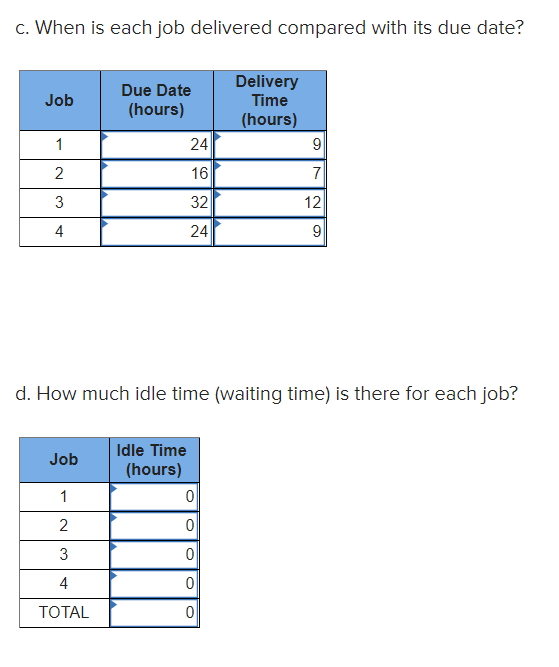 Solved Sequence the jobs shown by using a Gantt chart. | Chegg.com