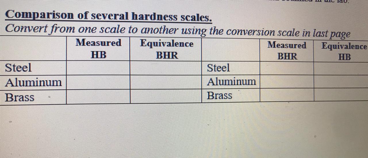 Comparison of several hardness scales. Convert from | Chegg.com
