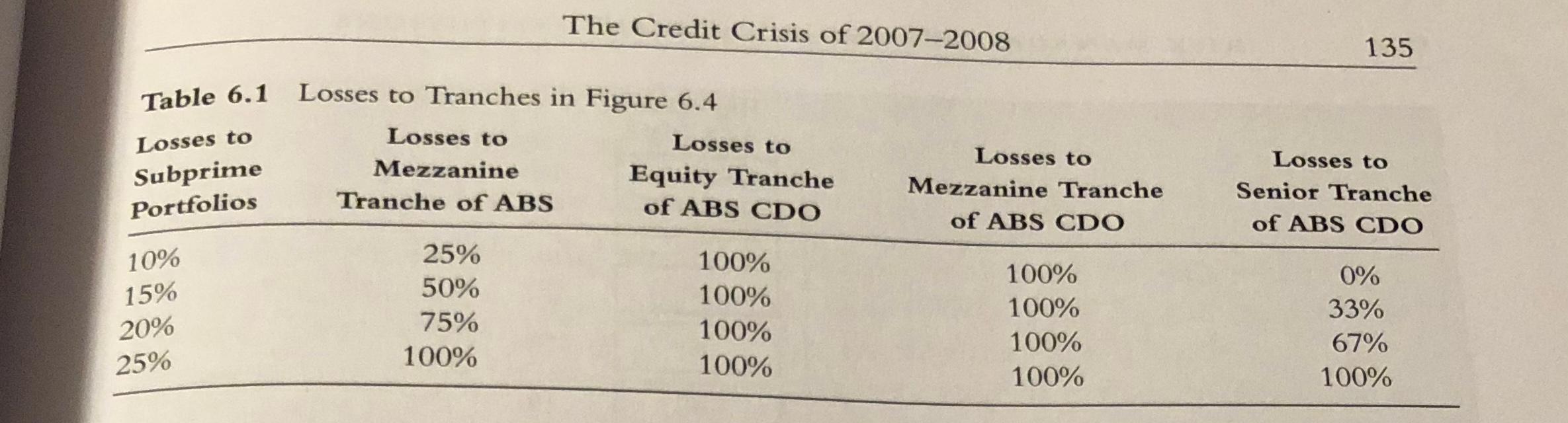 Solved Subprime mortgages ABSs Senior tranches (75%) AAA ABS | Chegg.com