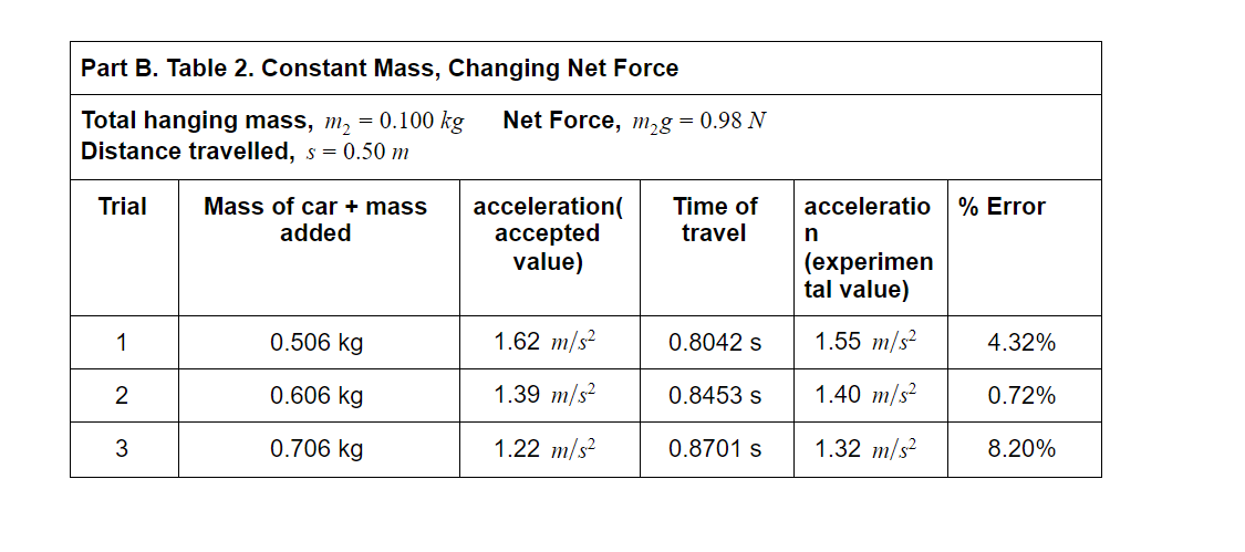 Solved Part B. Table 2. Constant Mass, Changing Net Force | Chegg.com