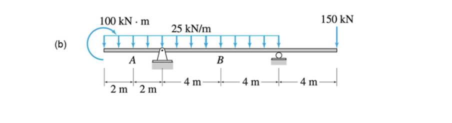 Solved Determine the support reactions to the beams below, | Chegg.com