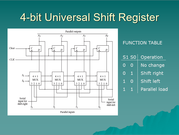 Solved II. SHIFT REGISTERS Design a circuit that uses A and | Chegg.com