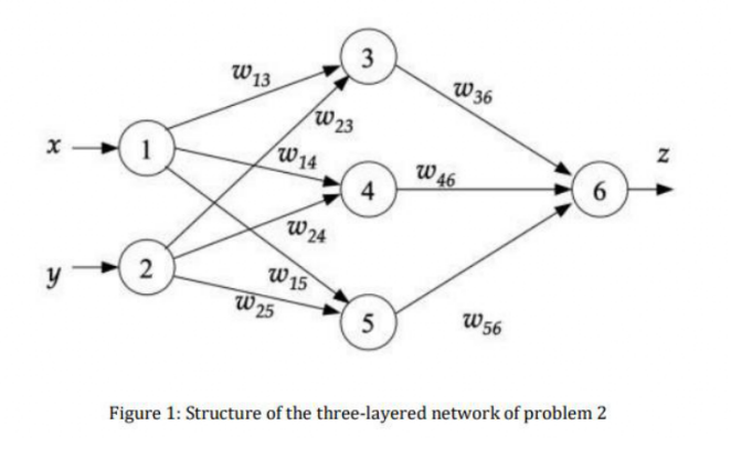 The three-layer network in Fig. 1 divides the plane | Chegg.com