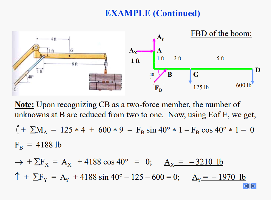 Solved why did we take -fb cos 30 -fb sin30 (why its | Chegg.com
