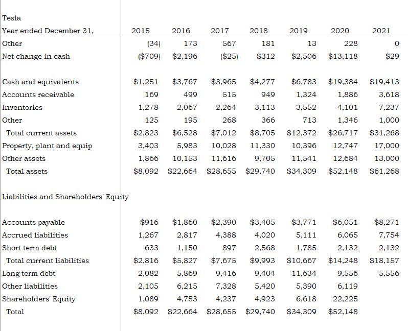 2015 2016 2017 2018 2019 2020 2021 Tesla Year ended | Chegg.com