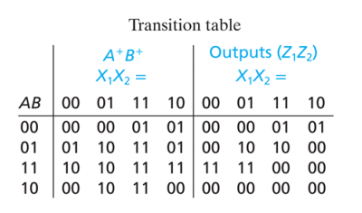 Solved For the transition table given below. Design this | Chegg.com