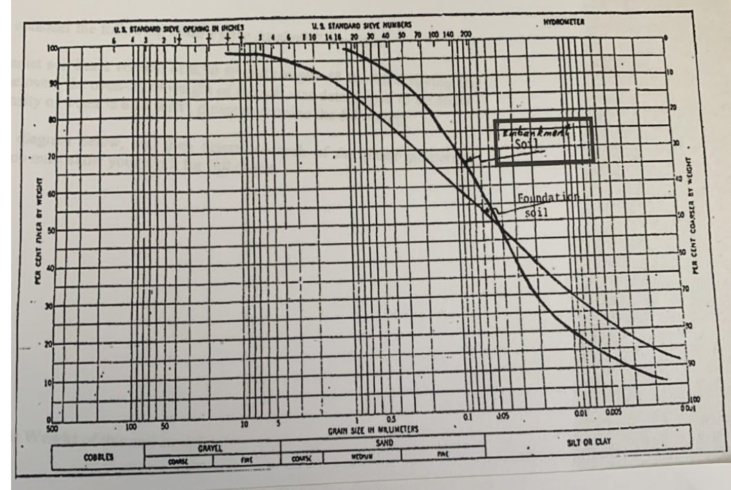 Solved Using ONLY the soil particle distribution graph shown | Chegg.com
