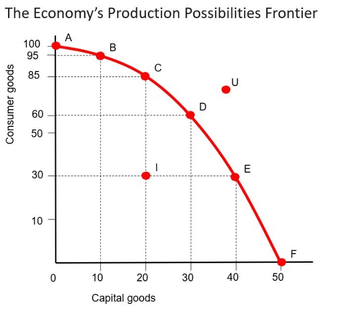 Solved The Economy's Production Possibilities Frontier | Chegg.com