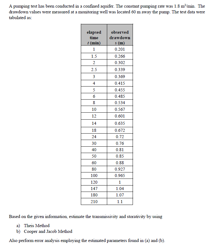 A pumping test has been conducted in a confined | Chegg.com