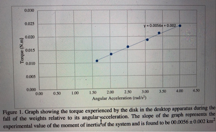 Solved should the intercept of a torque vs. angular | Chegg.com