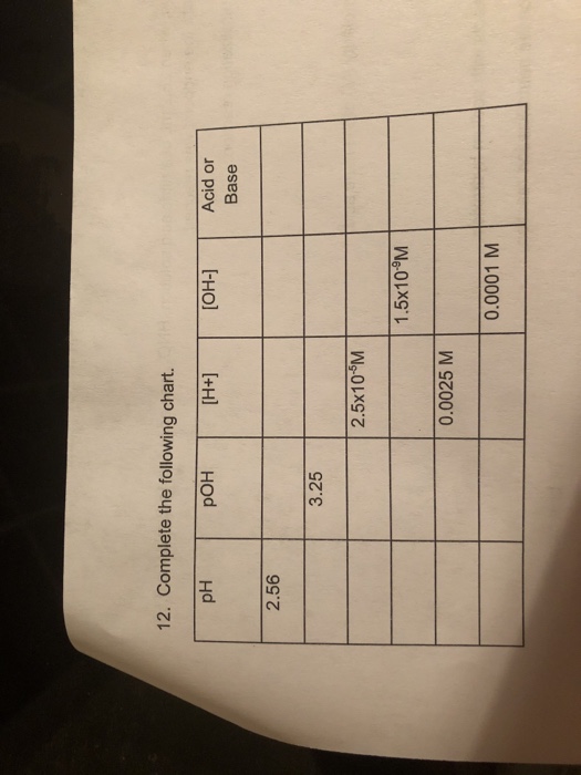 Solved 12. Complete the following chart. pH poH H+ [OH- Acid | Chegg.com