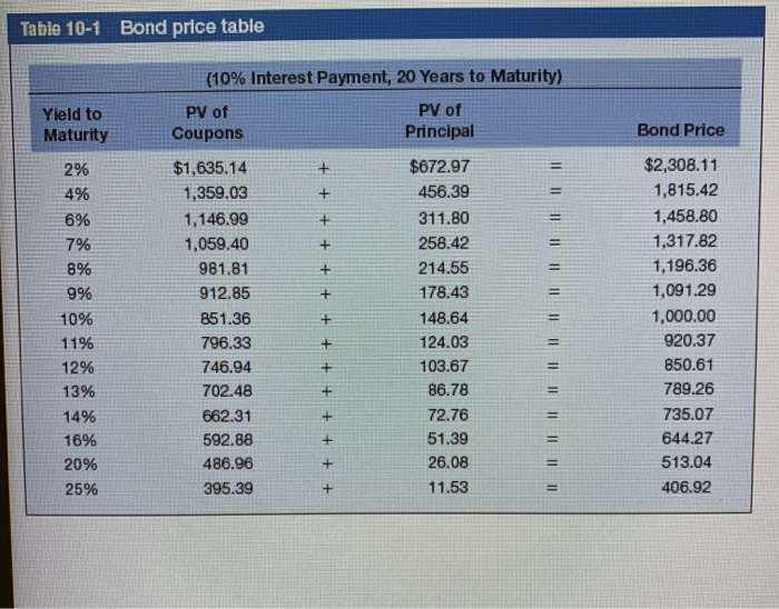Solved Refer to Table 10-1, assume interest rates in the | Chegg.com