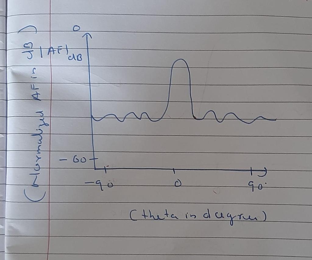 Matlab Code To Plot Array Factor In Db Of A 10 4395