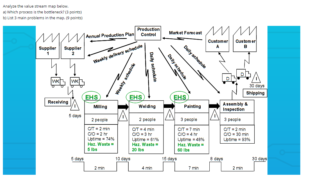 Solved Analyze the value stream map below. a) Which process | Chegg.com