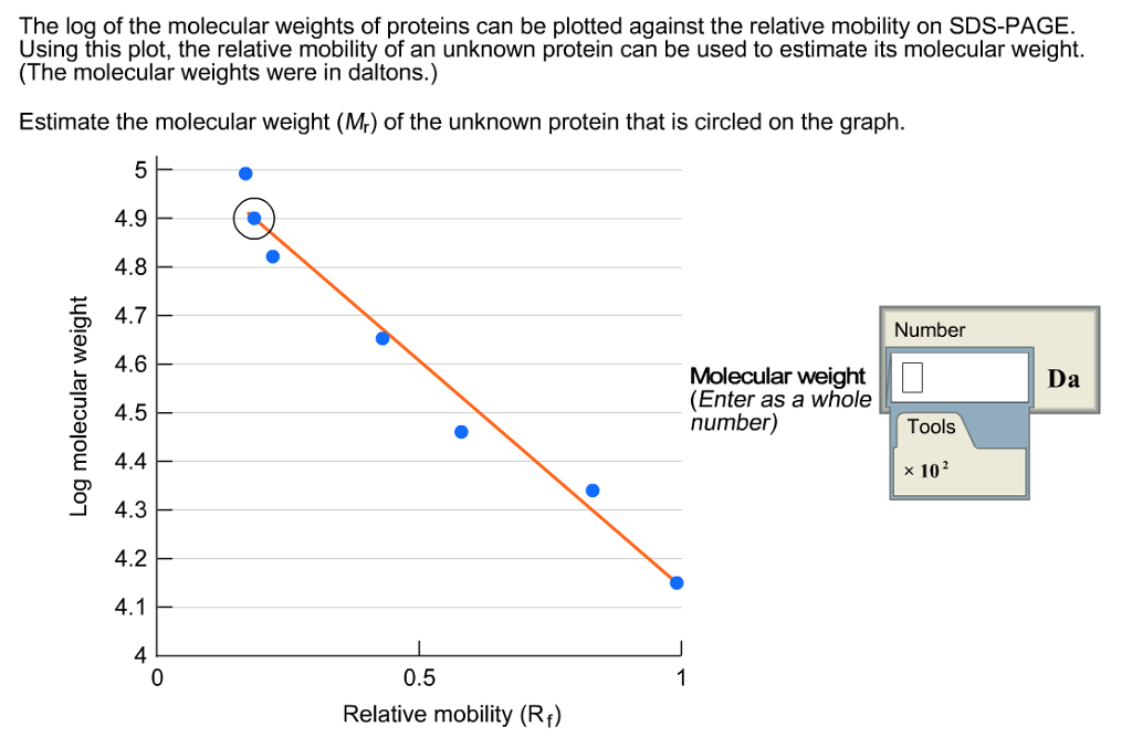 Solved 5 Using this plot, the relative mobility of an | Chegg.com