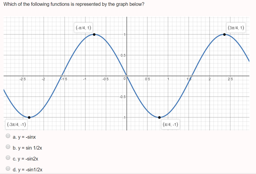 Solved Which of the following functions is represented by | Chegg.com