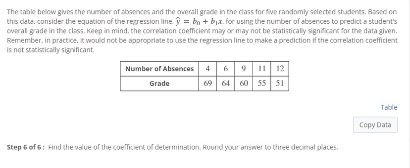 Solved The table below gives the number of absences and the | Chegg.com