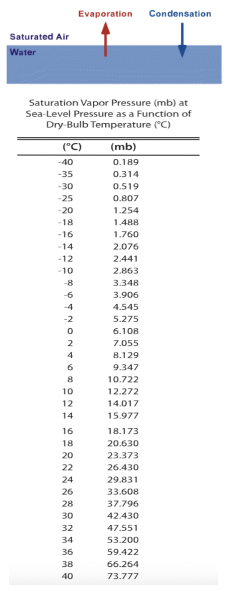 Solved RH(%)=100*(VP/SVP) VP=vapor pressure SVP=saturation | Chegg.com
