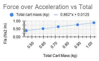 Solved Force over Acceleration vs Total Total cart mass (kg) | Chegg.com