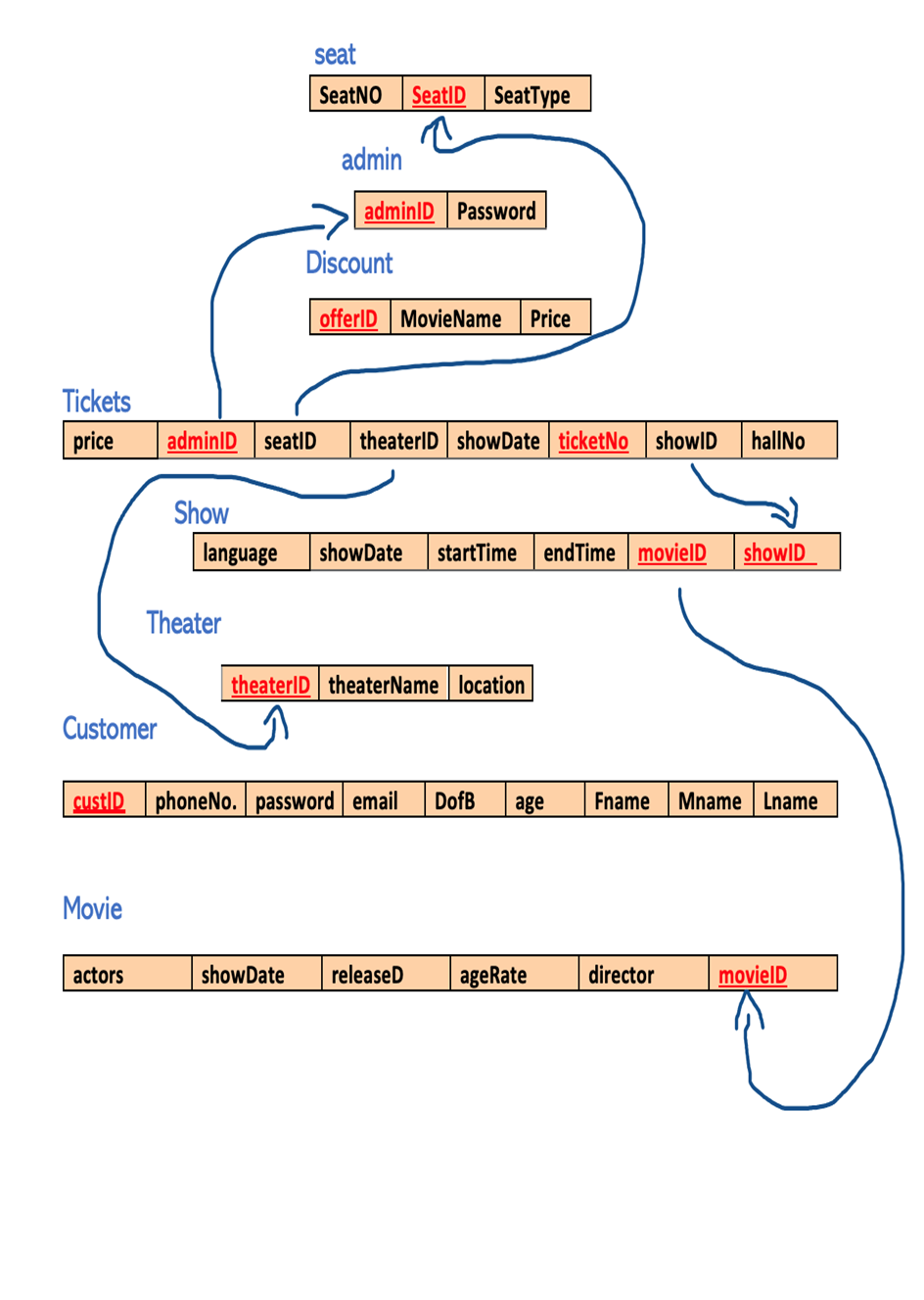Solved "A Theater Database Management System" Project: I | Chegg.com