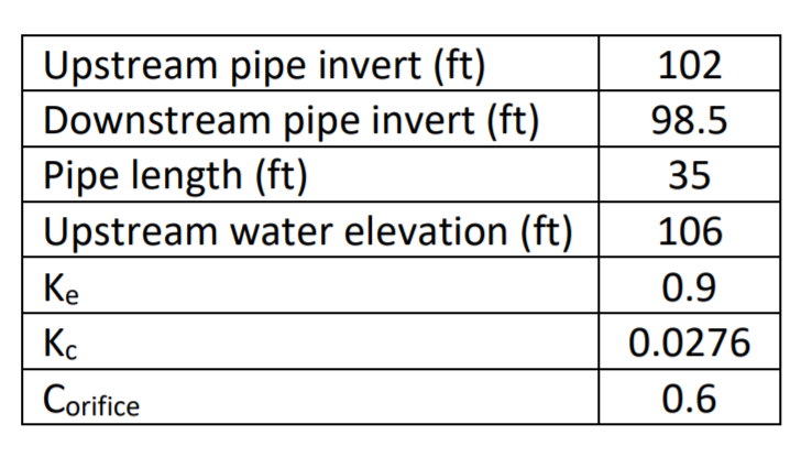 Solved A 18” circular concrete culvert is submerged on the | Chegg.com