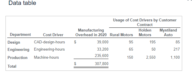 Solved Data table1. Compute the manufacturing overhead | Chegg.com
