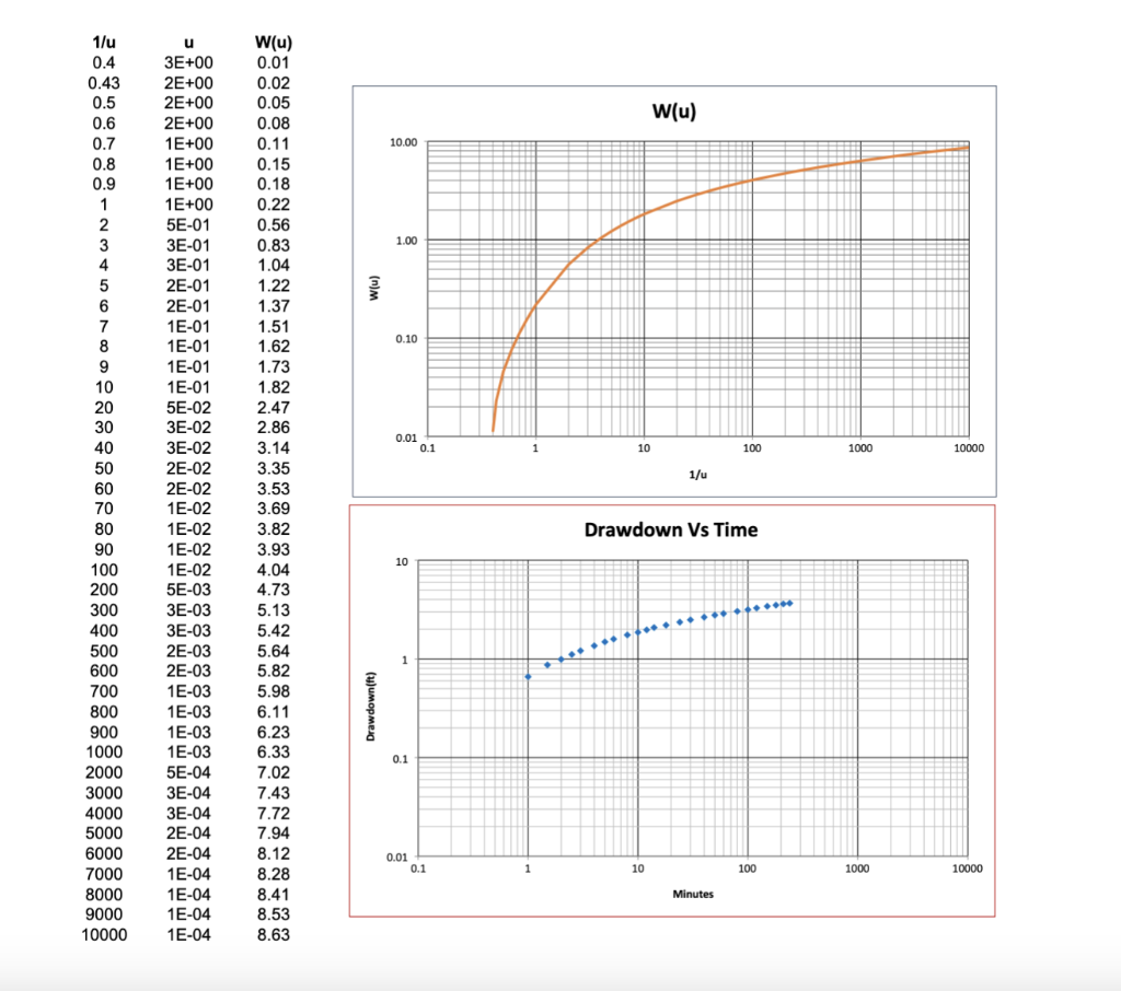 Solved The following data are from a pumping test where a | Chegg.com