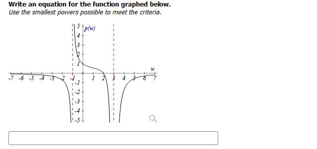 Solved Write an equation for the function graphed below. Use | Chegg.com