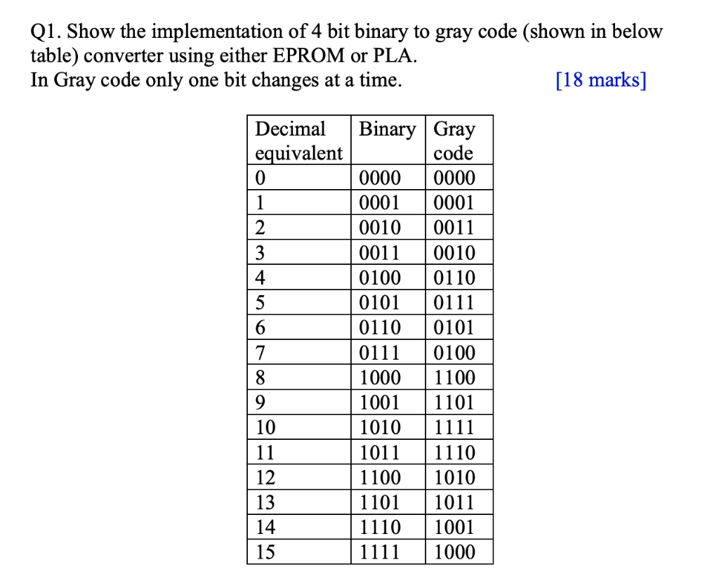 Solved Q1. Show the implementation of 4 bit binary to gray | Chegg.com