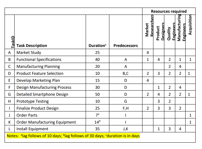 Solved Use the information provided in Table 1 to develop | Chegg.com
