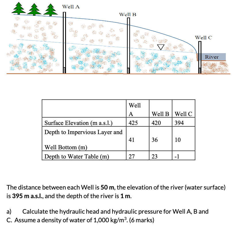 Solved You are given the following hydrological data for | Chegg.com