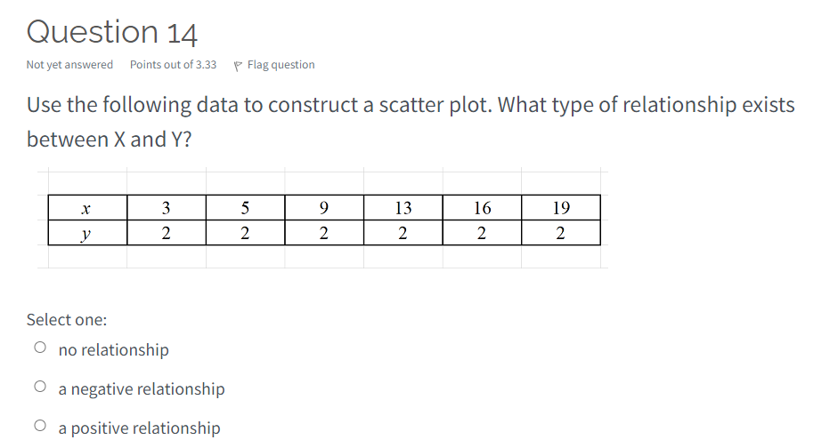Solved Use the following data to construct a scatter plot. | Chegg.com