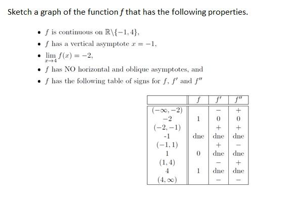 Solved Sketch a graph of the function f that has the | Chegg.com