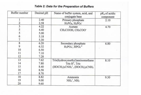 Solved a. Acetate buffer system (HC2H3O2/NaC2H3O2): 1. | Chegg.com