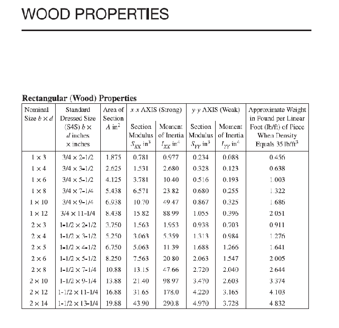 Find the required properties and answer the questions | Chegg.com