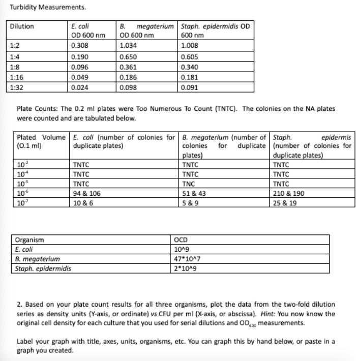 Turbidity Measurements. Dilution 1:2 1:4 1:8 1:16 | Chegg.com