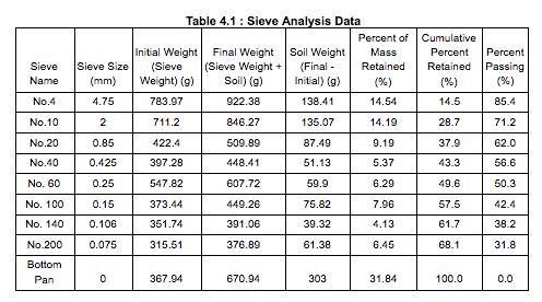 Solved Using the table below, plot a Particle Size | Chegg.com