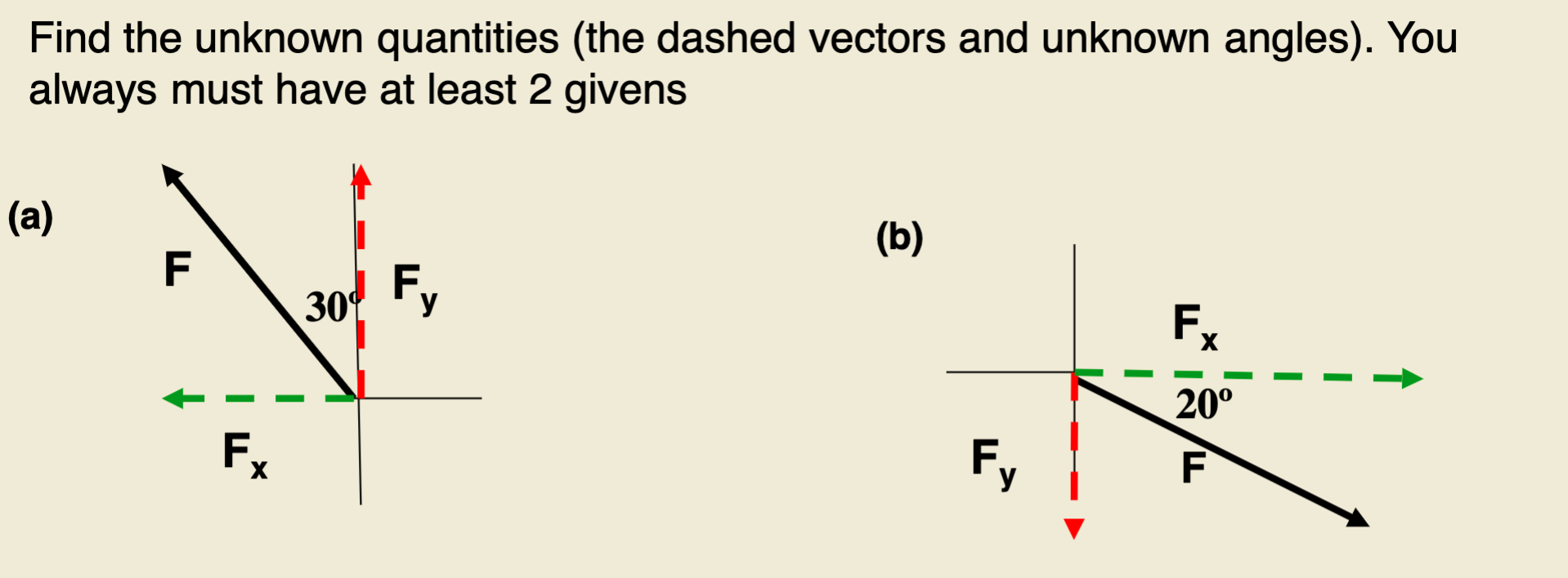 Solved Find the unknown quantities (the dashed vectors and | Chegg.com