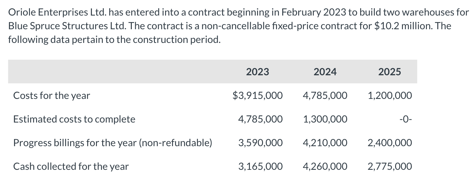 Solved Oriole Enterprises Ltd. ﻿has entered into a contract | Chegg.com