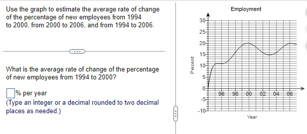 Solved Use the graph to estimate the average rate of | Chegg.com