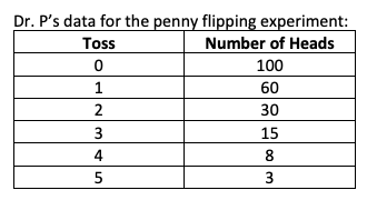 Solved Dr. P's data for the penny flipping experiment: Toss | Chegg.com