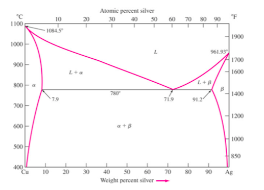 Solved VI) Consider the binary eutectic copper-silver phase | Chegg.com