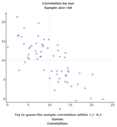 Solved Give your best guess as to the Linear Correlation | Chegg.com