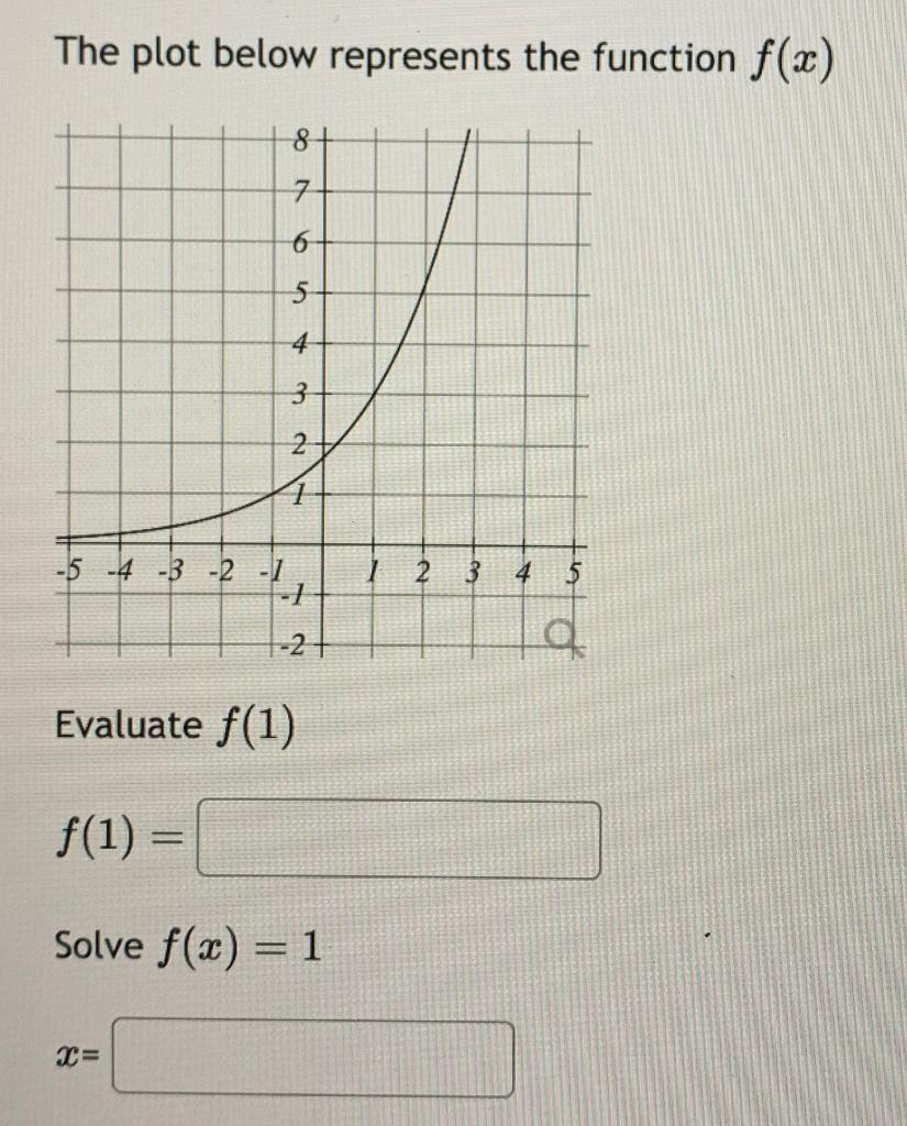 Solved The plot below represents the function f(x) Evaluate | Chegg.com