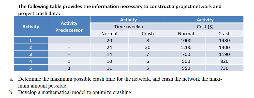 Solved Determine the maximum possible crash time for the | Chegg.com