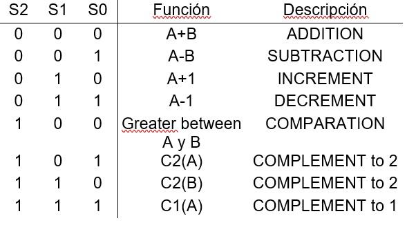-Design, implement, and simulate the 4-bit, | Chegg.com