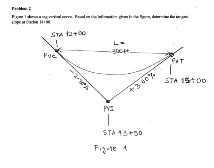 Solved Figure 1 shows a sag vertical curve. Based on the | Chegg.com