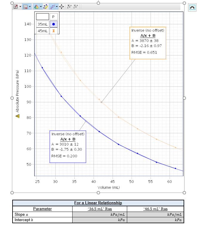 Solved Part a: .According to the graph what is the pressure | Chegg.com