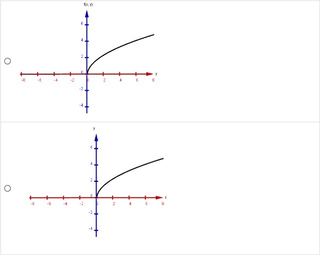 Solved Question Which of these graphs shows the cross | Chegg.com