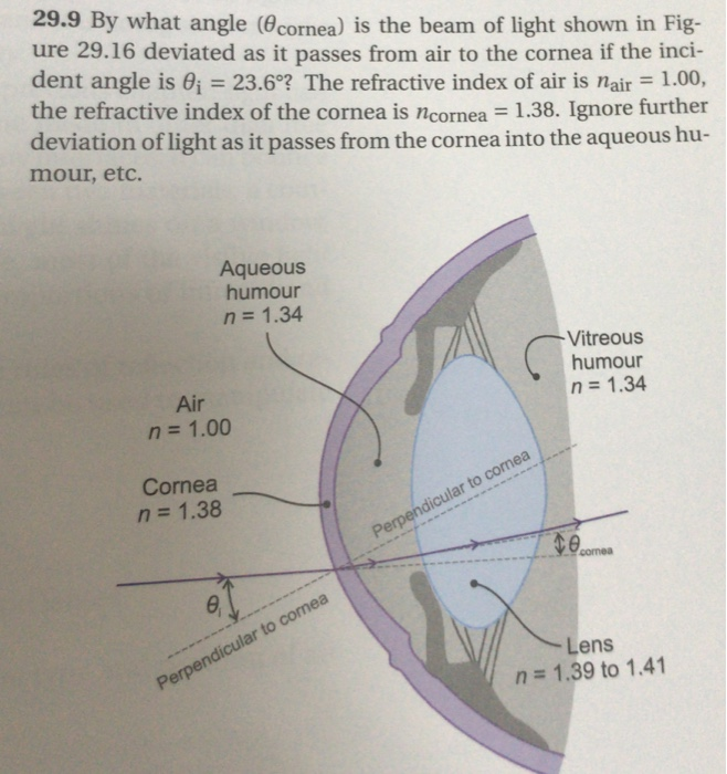 Solved 29.9 By what angle (θcornea) is the beam of light | Chegg.com